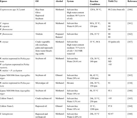 Examples Of Biodiesel Production Catalyzed By Free Lipases Download