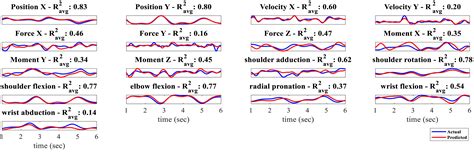 Decoding Hand Kinetics And Kinematics Using Somatosensory Cortex