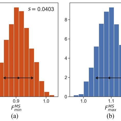 15 Bin Percentage Histogram Of Maximum Blue And Minimum Orange Download Scientific Diagram