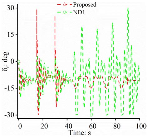 Curved Line Path Following Control Of Fixed Wing Unmanned Aerial Vehicles Using A Robust