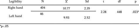 The T Test Results On The Effect Of Babes Hand Preference On Their Download Scientific
