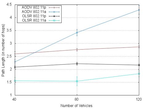 Path Length Of The Aodv And Olsr Protocols Using 80211a And 80211p