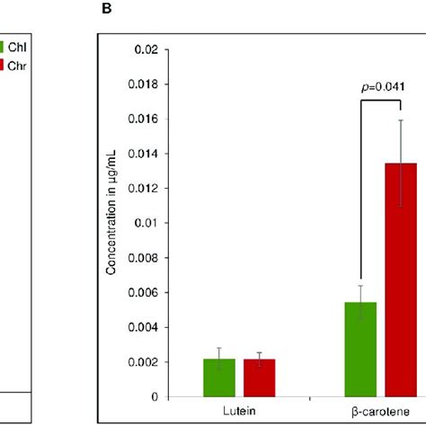 Lycopene And β Carotene Accumulate High Levels In Chromoplast Pg A
