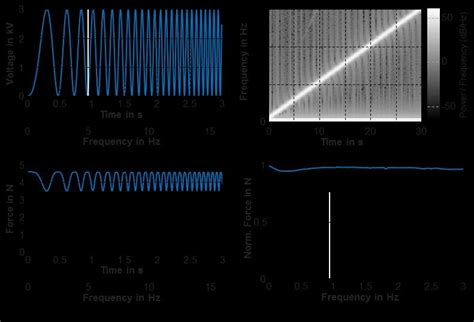 Dynamic Electrical Measurements A Voltage Input Signal B