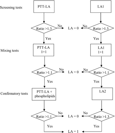 Algorithm Used For Evaluation Of Presence Of Lupus Anticoagulant La Download Scientific Diagram