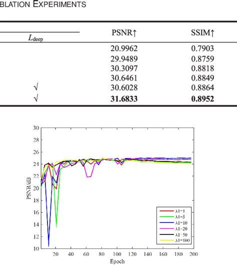 Table Vii From A Dual Encoder Single Decoder Based Low Dose Ct