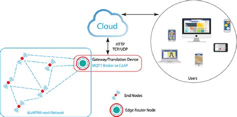 figure 3 from a robotized wireless sensor network based on mqtt cloud