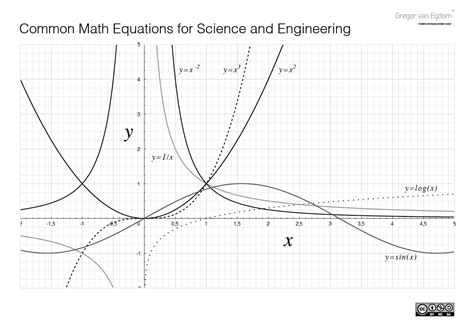Common Math Equations For Science And Engineering Gregor Van Egdom
