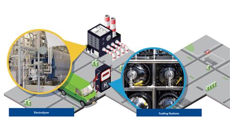 Hydrogen Supply Chain Instrumentation And Automation