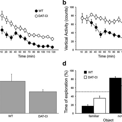 Spontaneous Motor Activity And Discriminative Abilities Of Dat Ci Download Scientific Diagram