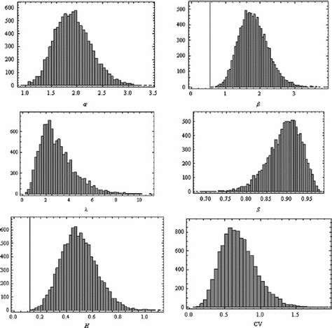Histograms Of Alpha Beta Lambda S Left Download Scientific Diagram