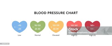 혈압 인포 그래픽 벡터 평면 그림입니다 흰색 배경에 격리된 고혈압 차트 낮은 정상 높은 압력 다이어그램이 있는 심장 모양 의료