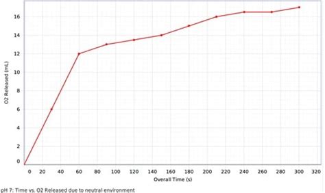 Enzyme Ph Lab Testing Catalase Lab Answers Schoolworkhelper