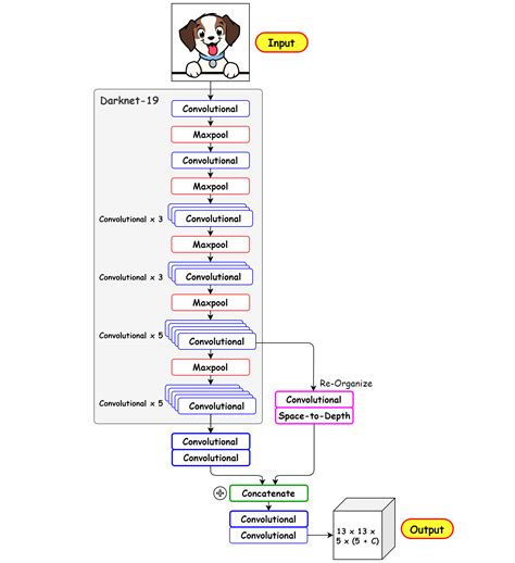 C Yolo V Deep Learning Bible Object Detection 한글