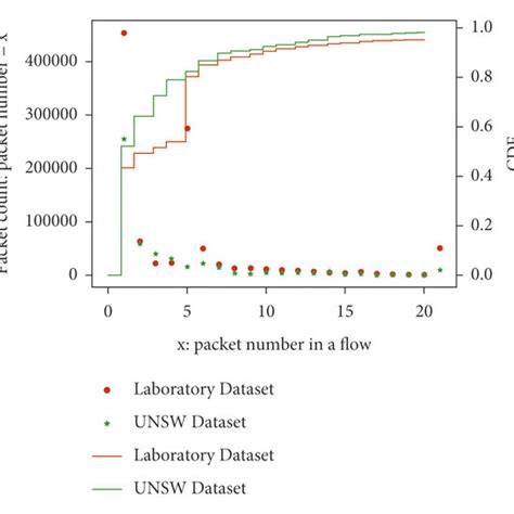Statistics Of The Network Traffic In The Two Datasets A Statistics