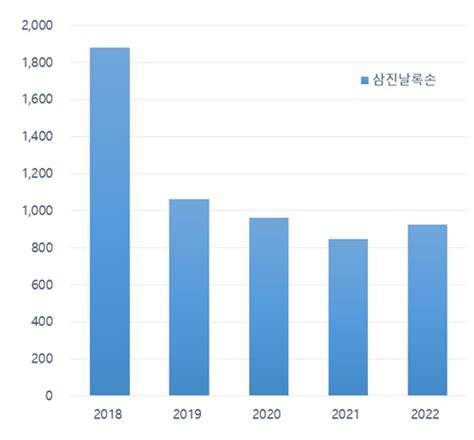 데일리팜 매출 크지 않지만제약사들 잇단 임상 실패로 뒤숭숭