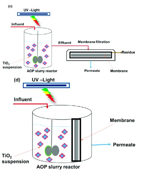 Schematic Diagram Of Tio2 Based Membrane Reactor Types A A Membrane