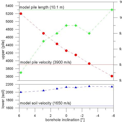 Evaluation Of Parallel Seismic Simulation Results For Different