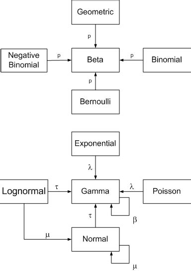 Diagram Of Bayesian Conjugate Priors