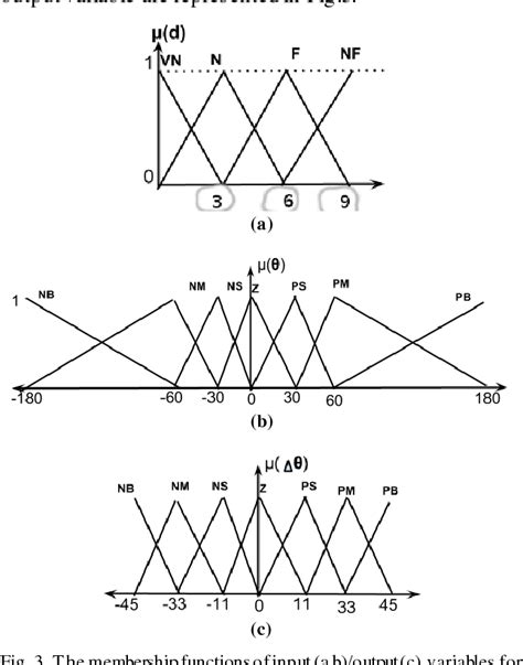 Figure 3 From Hybrid Method For The Navigation Of Mobile Robot Using