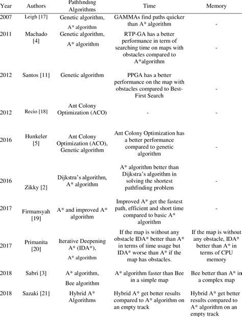 Summary Of Pathfinding Algorithms Download Scientific Diagram