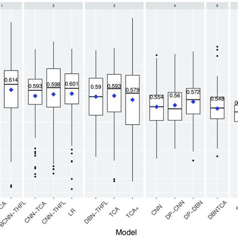 The Scott Knott Esd Ranking Of 14 Disparate Models Across 72 Cpdp