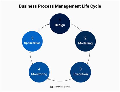 Business Process Management Life Cycle Diagram Business Proc