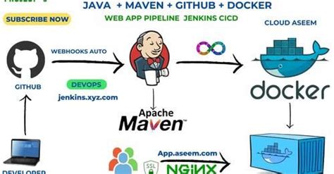 Innocent Oguwuike On Linkedin Java Maven