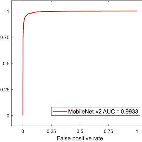 Roc Of The Secondary Model Auc Area Under The Curve Roc Receiver