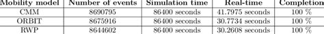 Simulation Configuration For Rwp Cmm And Orbit Mobility Models Download Table