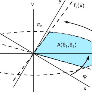 Sector Area Of An Ellipse In The General Case Download Scientific Diagram