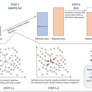 Pdf A Comparison Of Undersampling Oversampling And Smote Methods