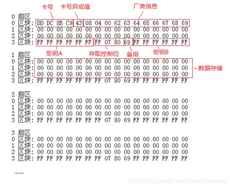 浅谈ic卡数据分析电梯卡数据分析 Csdn博客