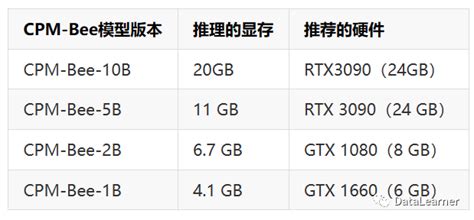 国产开源中文大语言模型再添重磅玩家：清华大学nlp实验室发布100亿参数规模的开源可商用大语言模型cpm Bee
