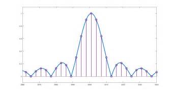 fft how to choose a windowing function when performing a chirp