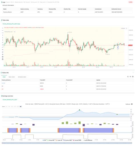 Dynamic Trailing Stop Long Only Price Breakout Strategy With