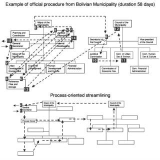 FUNCTIONAL VS PROCESS ORIENTATED ORGANIZATION Download Scientific Diagram