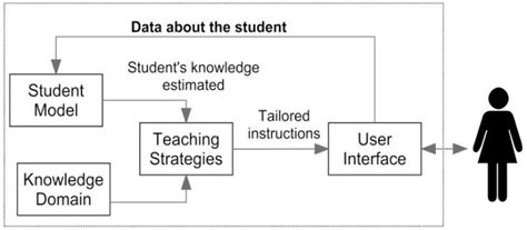 Typical Architecture For Intelligent Tutoring System Its Download Scientific Diagram