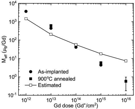 The Effective Magnetization Per Implanted Gd Atom Obtained In The