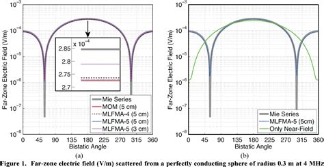 figure 1 from low frequency multilevel fast multipole algorithm using an approximate