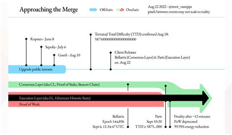 Ethereum Merge And What It Means For The Crypto Industry World Economic Forum