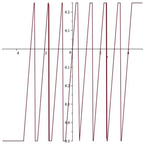 Graphical Representation Of Mod 2 2 4 X Obtained With Maple