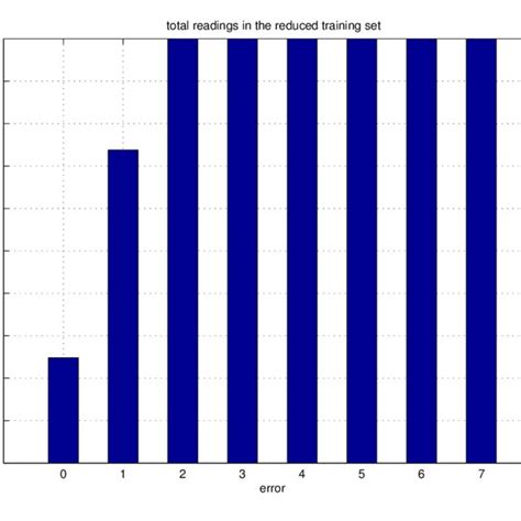 Distribution Of Errors In The Test Dataset With 38 Outliers Removed
