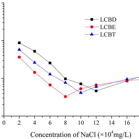 Effect Of Cacl 2 Concentration On The Ift Between Lcbs Surfactants And