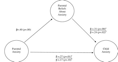 Standardized Beta Coefficients And Corresponding Significance Estimates Download Scientific