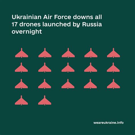 Ukrainian Air Force Downs All 17 Drones Launched By Russia Overnight