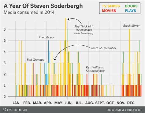 Our 47 Weirdest Charts From 2015 Fivethirtyeight