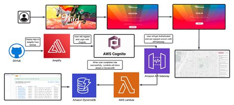 Serverless Ride Booking App: CI/CD Deployment with AWS Amplify, Cognito, API Gateway, and Lambda ...