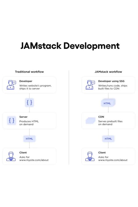 Jamstack Speed Security And Scalability For Modern Web Apps Dhina