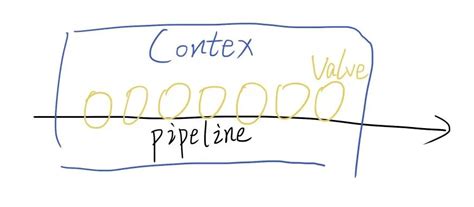Pipeline设计模式，了解一下？ Csdn博客